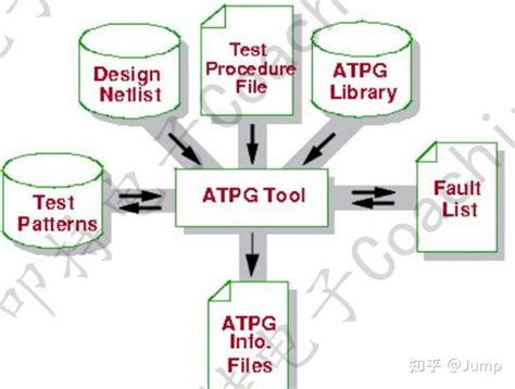 Image result for At Speed Atpg Pattern
