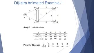 Image result for Dijkstra Algorithm Example PPT