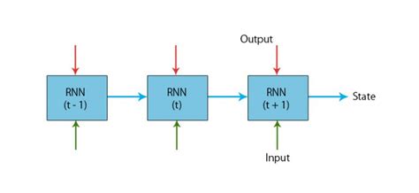Image result for Rnn Explained