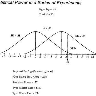 Image result for Statistical Power Explained