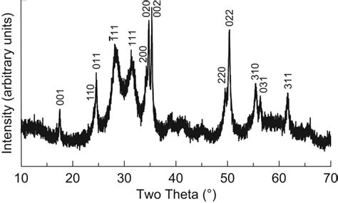 Image result for HfO2 Diffraction Pattern