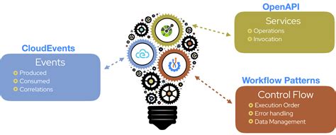 Image result for Serverless Computing Workflow