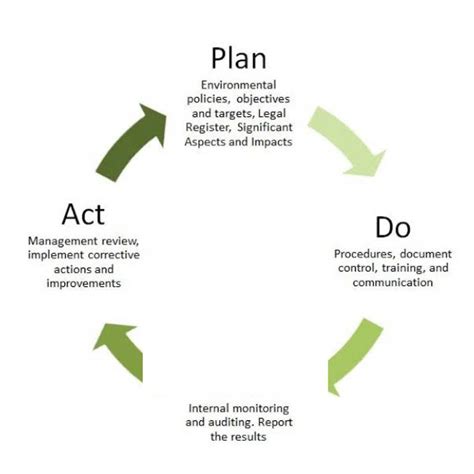 Image result for Environmental Management System