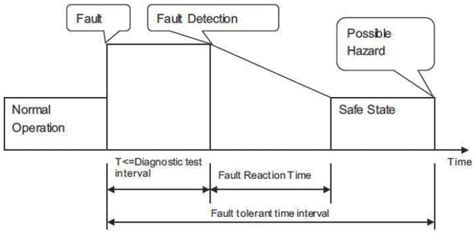 Image result for Fault Detection Time Interval