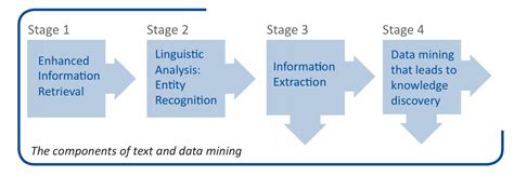 Image result for How to Develop a Text Mining Database