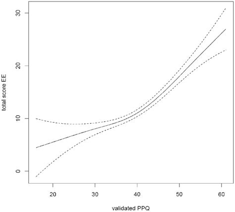 Image result for General Additive Model