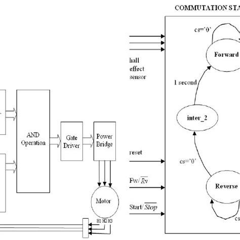 Image result for BLDC Motor Control Algorithm