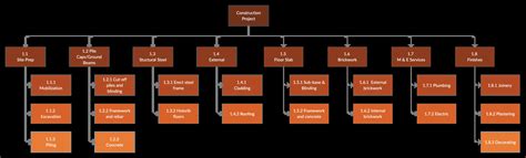 Image result for Work Breakdown Structure GFEBS