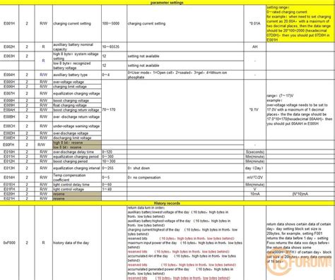 Image result for Modbus Map