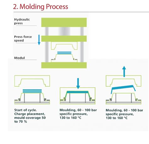 Image result for Molding Process