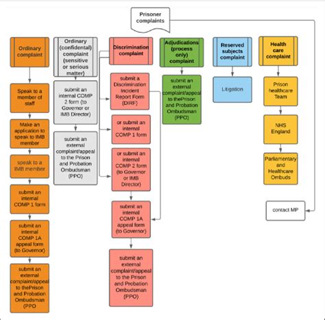 Image result for Prisoner Nakee Intake Process Flowchart