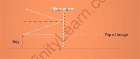Image result for Light Reflection Real and Virtual Image