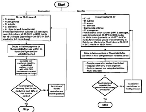 Image result for Microbial Total Count Validation Protocol