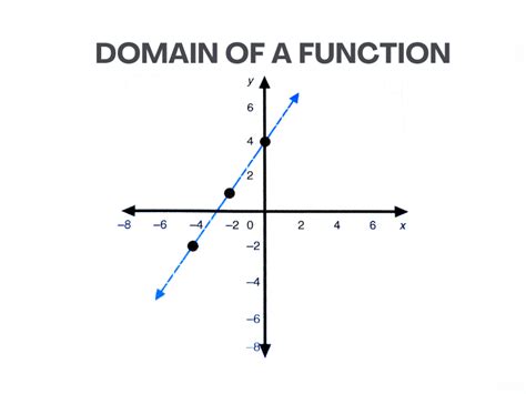 Image result for Function Addition Domain