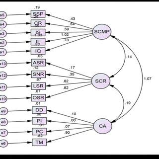 Image result for Analysis of Measurement Models