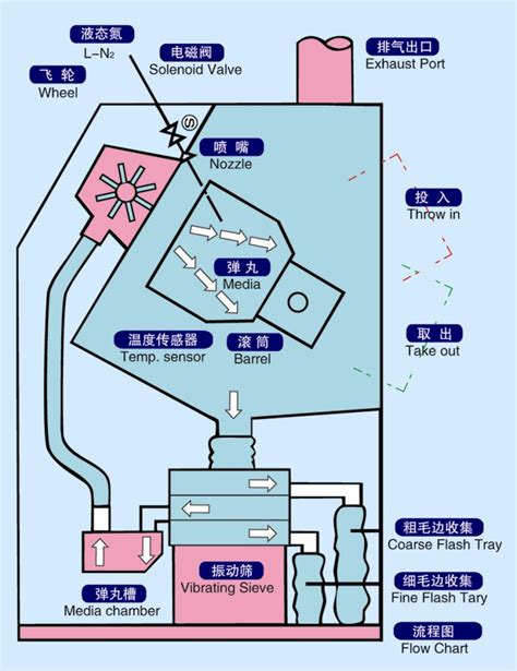 Image result for Rubber Deflashing Machine