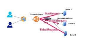 Image result for F5 Load Balancer Configuration