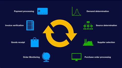 Image result for Procurement Management Process
