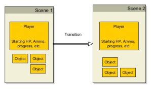Image result for Unity Store Data Between Scenes