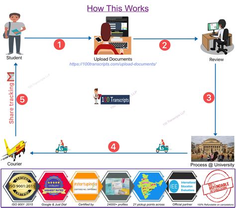 Image result for Transcript Upload