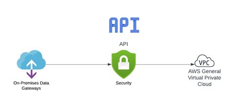 Image result for AWS API Gateway Security