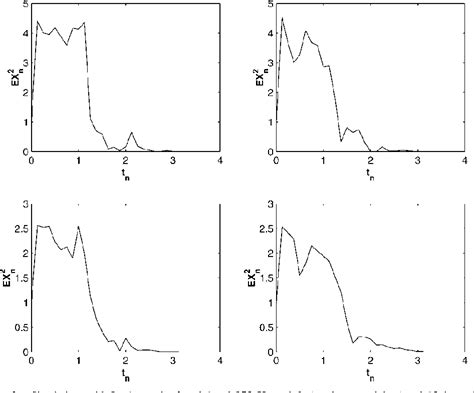 Image result for Implicit Euler Method