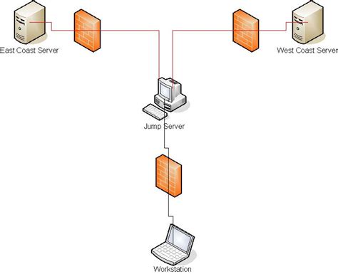 Image result for Remote Server File Structure