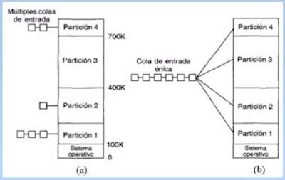 Image result for Particiones Fijas Y Particiones Variables
