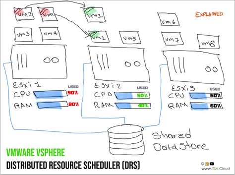 Image result for Virtual Machine Drs Explained