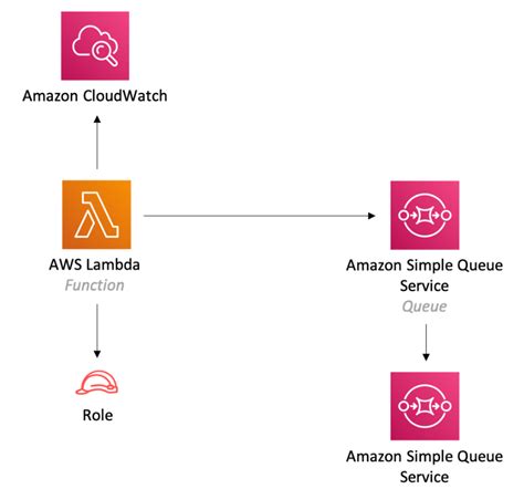 Image result for Python Lambda SQS