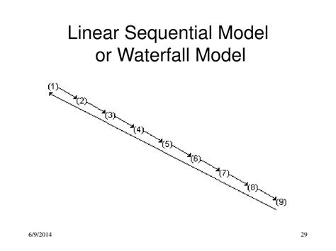 Image result for Linear Sequential Model Software Engineering