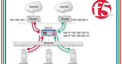 Image result for F5 Load Balancer Configuration
