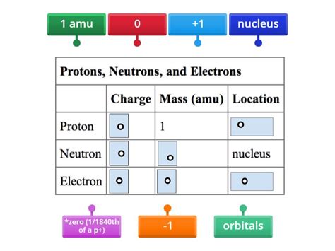 Image result for Subatomic Particles for Kids