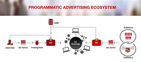 Image result for Programmatic Advertising Course