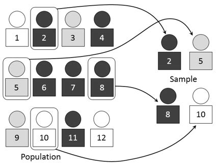 Image result for Random Sampling vs Non Random Sampling Introduction