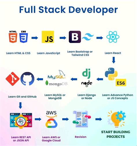 Image result for Full-Stack Developer Meaning