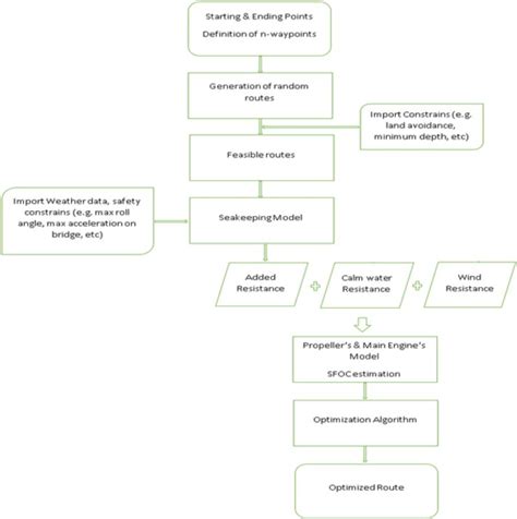Image result for ShipConstructor Routing Tutorial