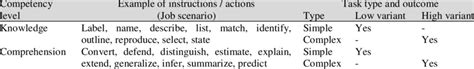 Image result for Competency Level Types
