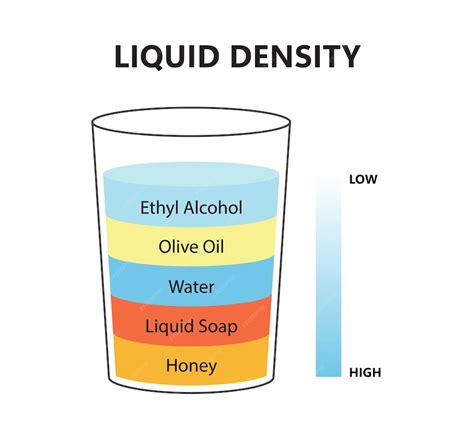 Image result for How to Check Liquid Density