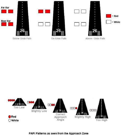 Image result for Visual Approach Slope Indicator