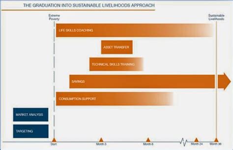 Image result for Graduation Approach Poverty