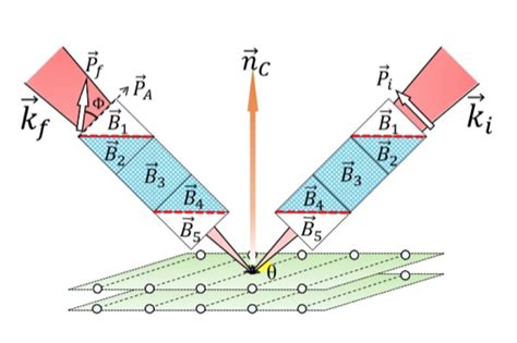 Image result for Neutron Scattering Spectroscopy