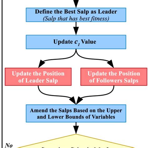Image result for SSA Disability Flow Chart