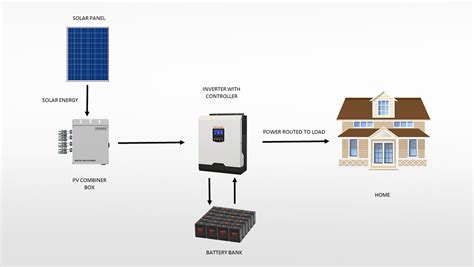 Image result for How Does a Solar Inverter Work