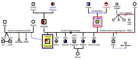 Image result for Detailed Genogram