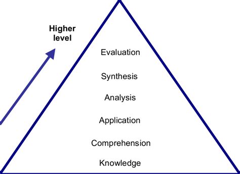 Image result for Educational Objectives