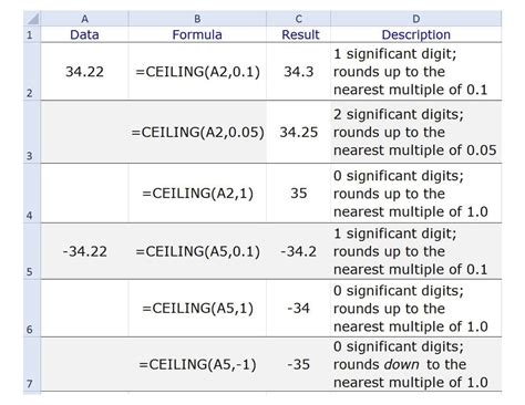 Image result for How to Use Ceiling Math Function in Excel