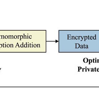 Image result for Homomorphic Encryption Process Flowchart