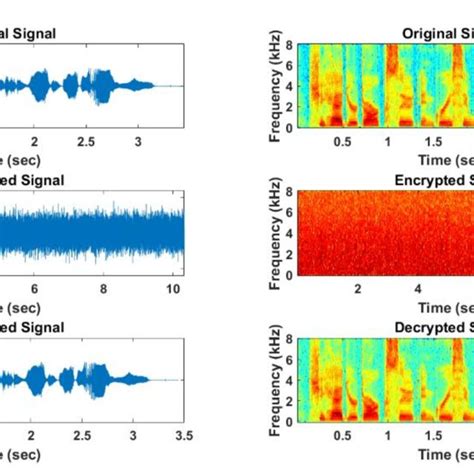 Image result for Signal Encryption and Decryption