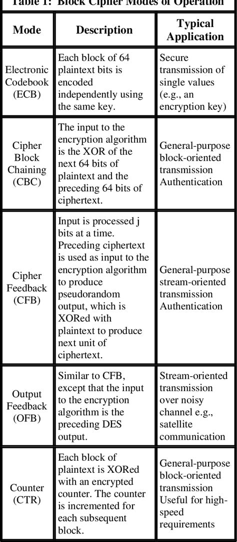 Image result for Block Ciphers Mode Table